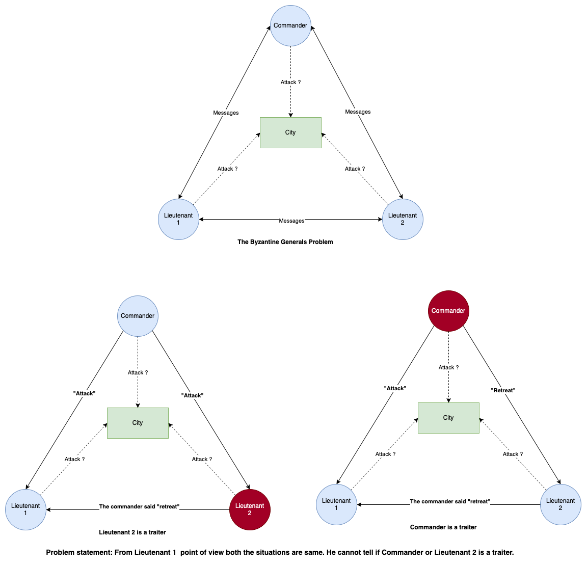 Distributed Consensus In Distributed Systems Two Generals Problem And Byzantine Fault Tolerance